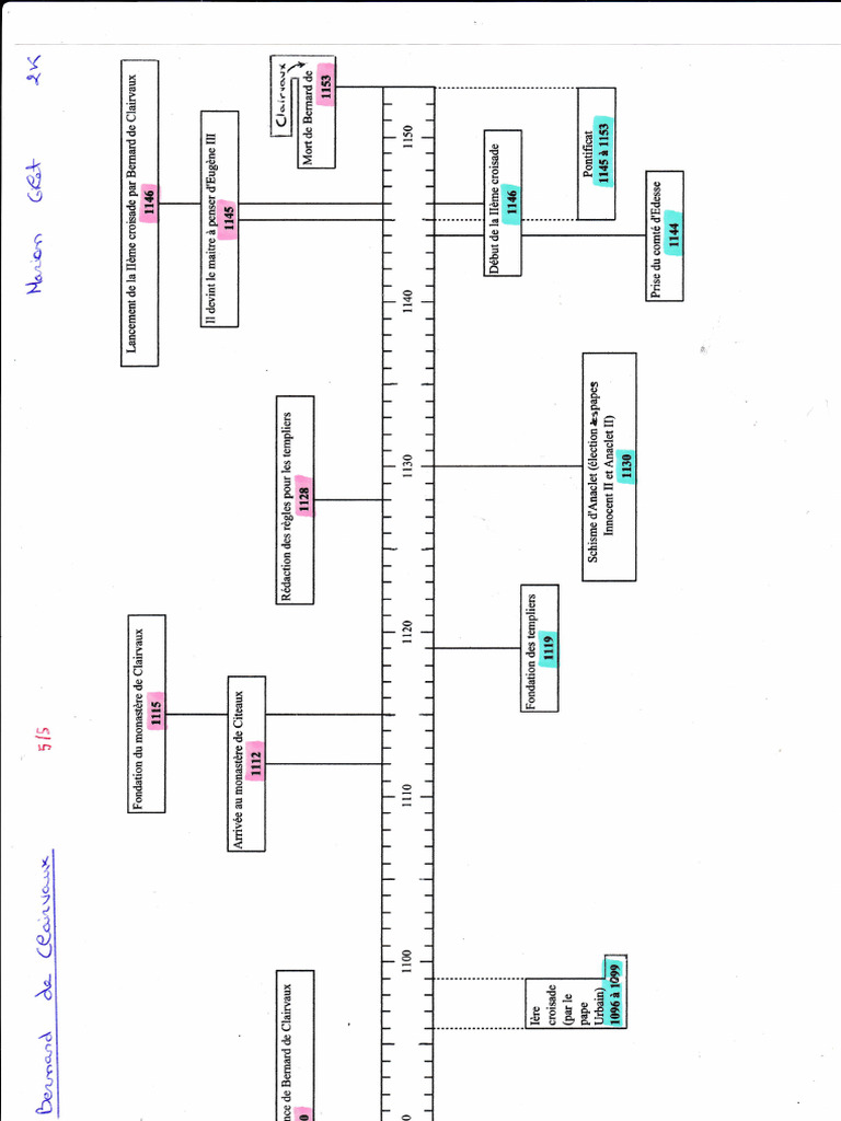 Frise chronologique Bernard de Clairvaux | PDF