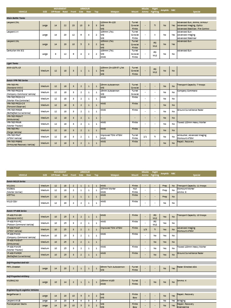 Military Vehicle Specifications Guide | PDF | Armoured Fighting ...