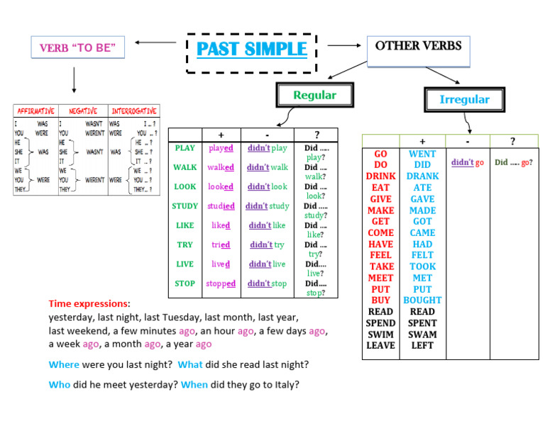 Past-Simple-Chart-Verb-To-Be-Regular-And-Irregular VERBS-grammar-guides ...