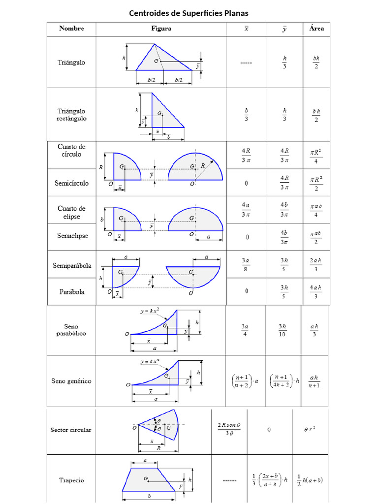 Centroides de Superficies Planas | PDF