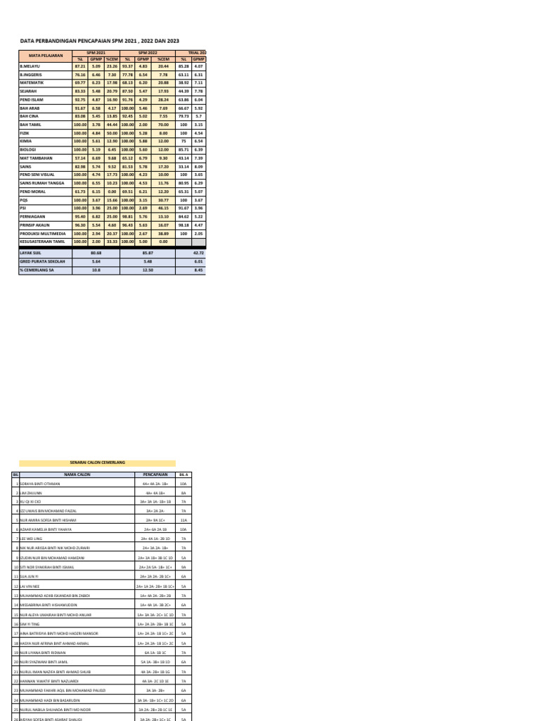 Data Perbandingan SPM 2021 - 2023 (2) | PDF | Student Assessment And ...