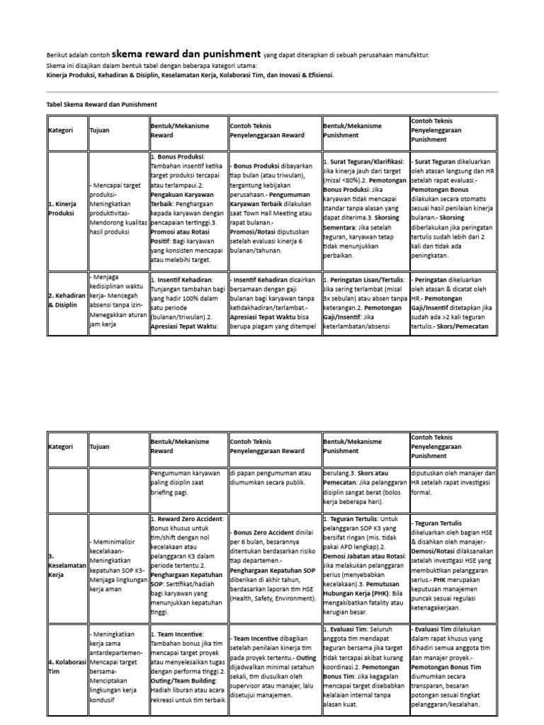 Skema Reward dan Punishment Karyawan | PDF