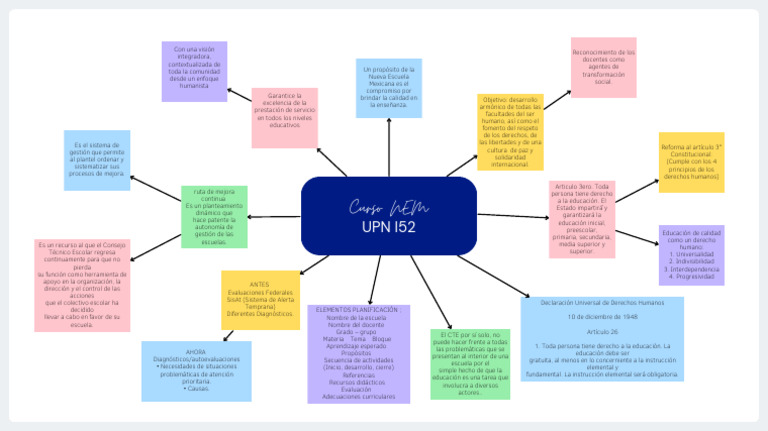 Mapa Mental Lluvia de Ideas | PDF | Educación de la primera infancia ...