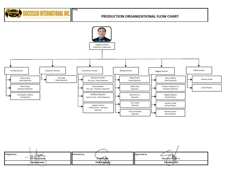 Plant Organizational Chart 1 | PDF