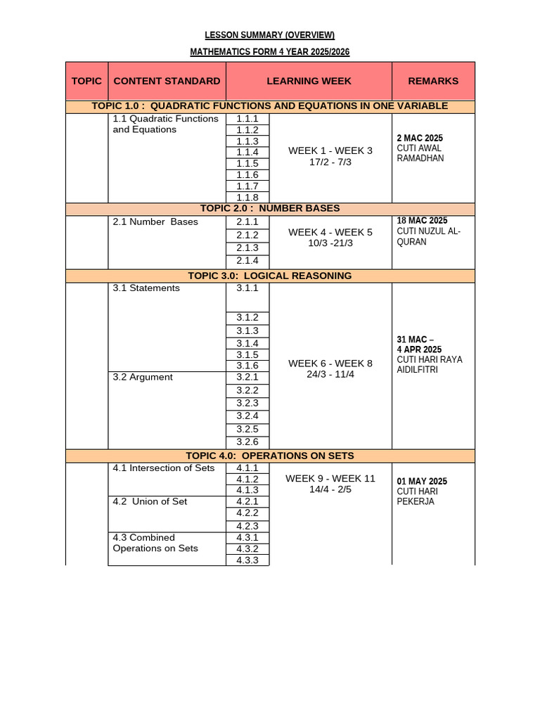 Overview Rpt f4 2025 Dlp | PDF | Variable (Mathematics) | Mathematics