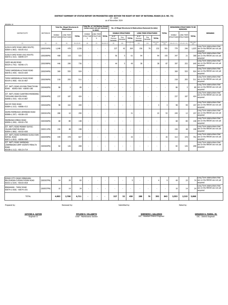 District Summary of Status Report On Prohibited Uses Within The Right ...