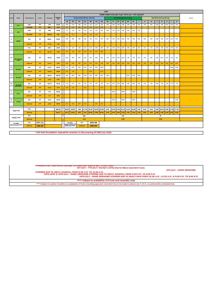 Three Weeks Rolling Plan Overview | PDF