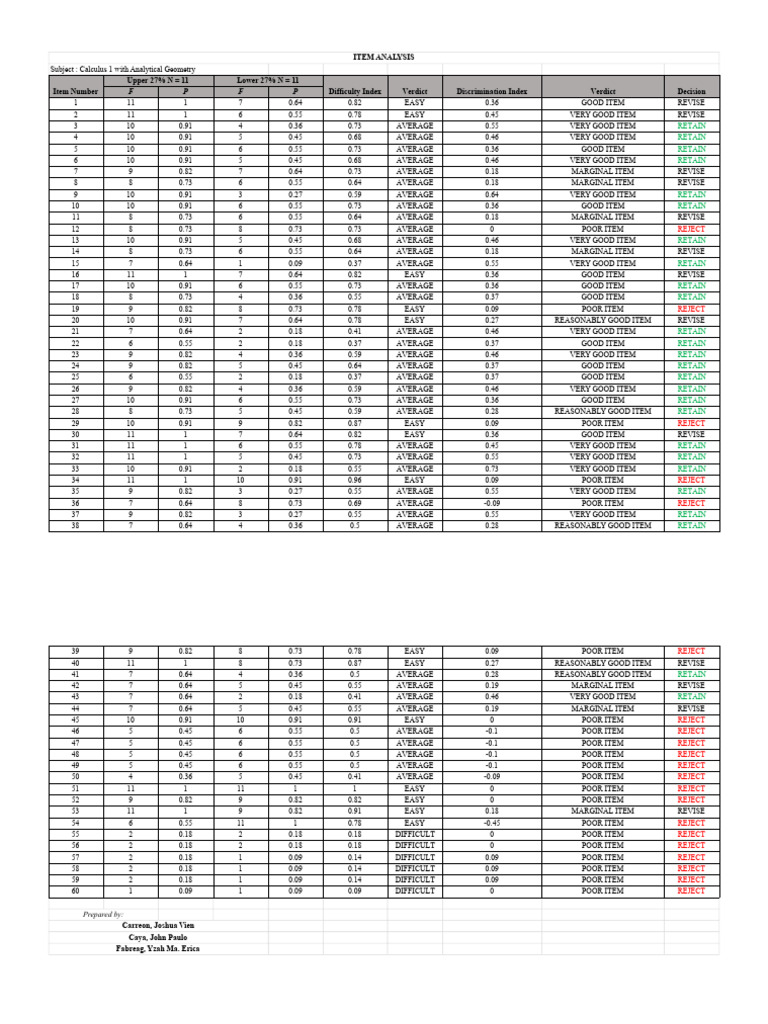 Item Analysis - Sheet1 | PDF | Mathematics