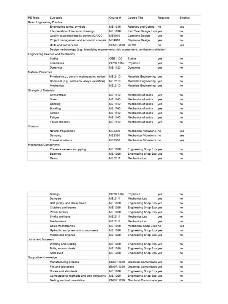 Mechanical Engineering PE Exam Spreadsheet - Google Sheets | PDF ...