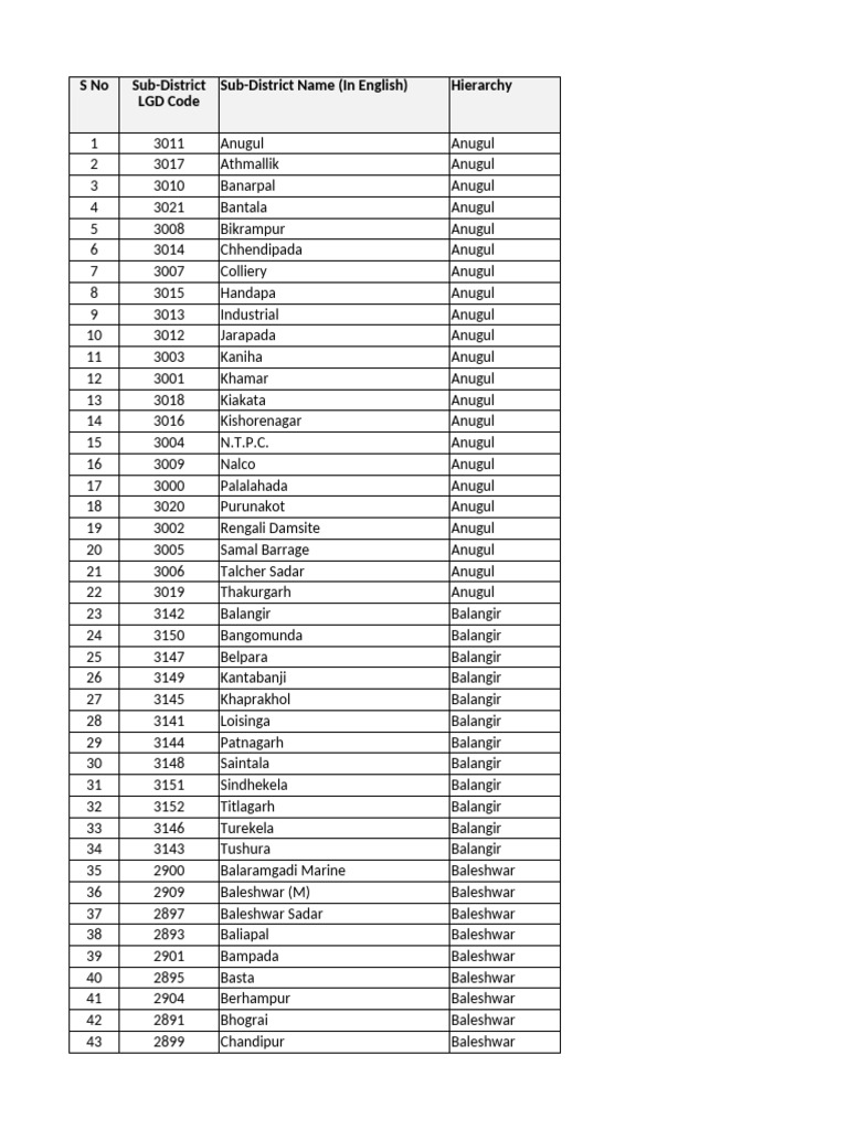 Odisha Sub-Districts List | PDF