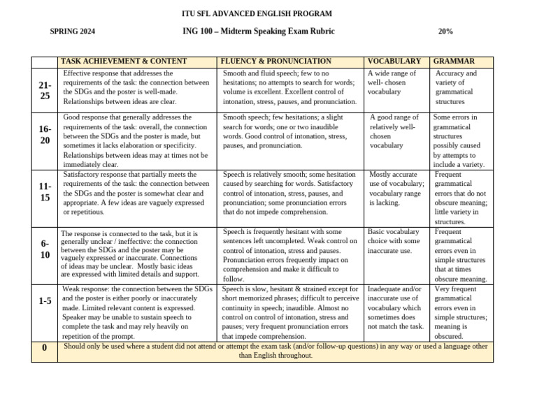 ING 100 Midterm Speaking Exam Rubric | PDF | Speech | English Language