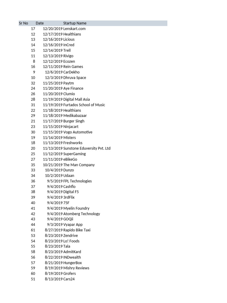 Indian Startup Funding Lab3 | PDF | E Commerce | Bangalore