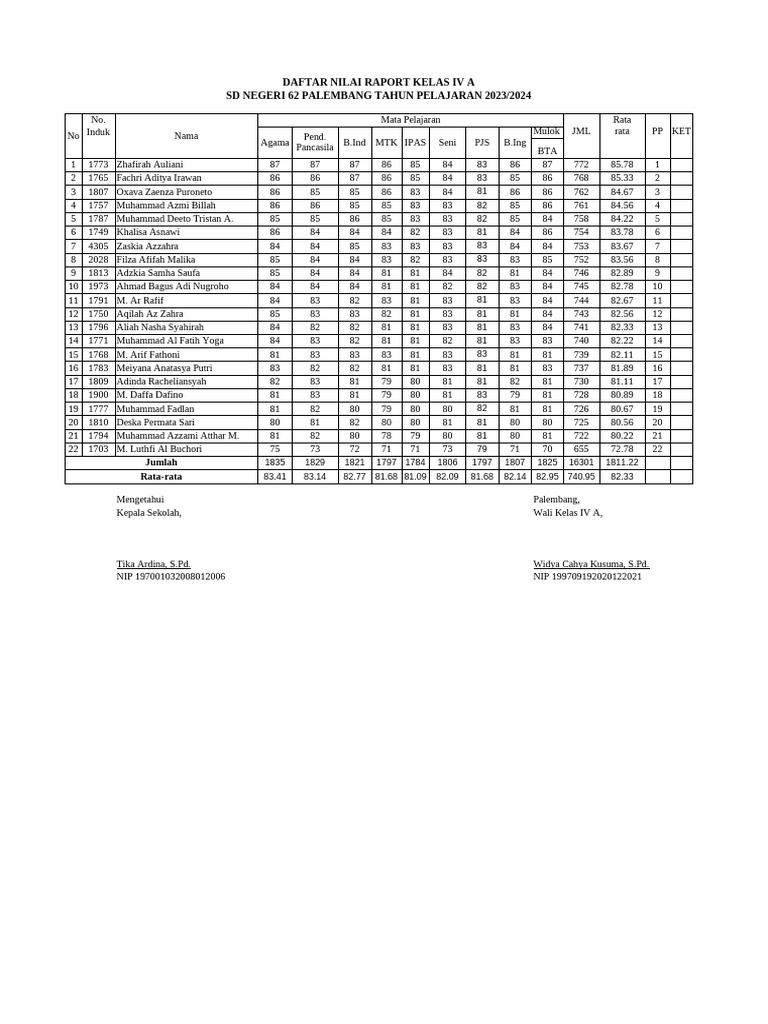Daftar Nilai Rapot 4A | PDF