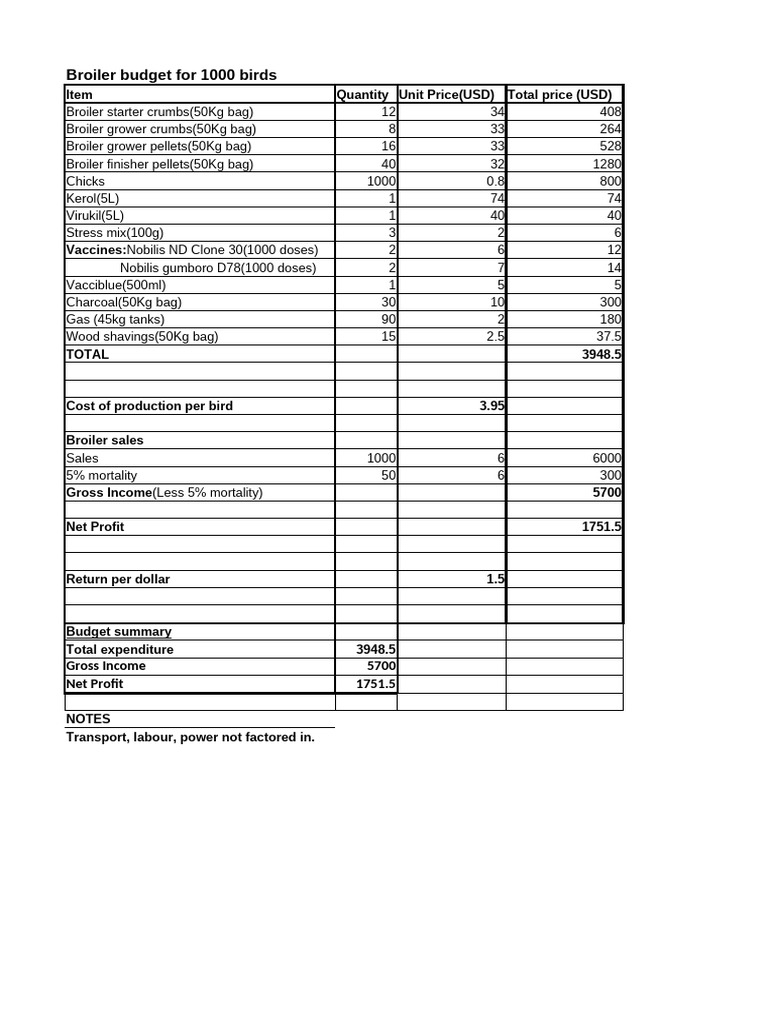 Broiler Budget For 1000 | PDF
