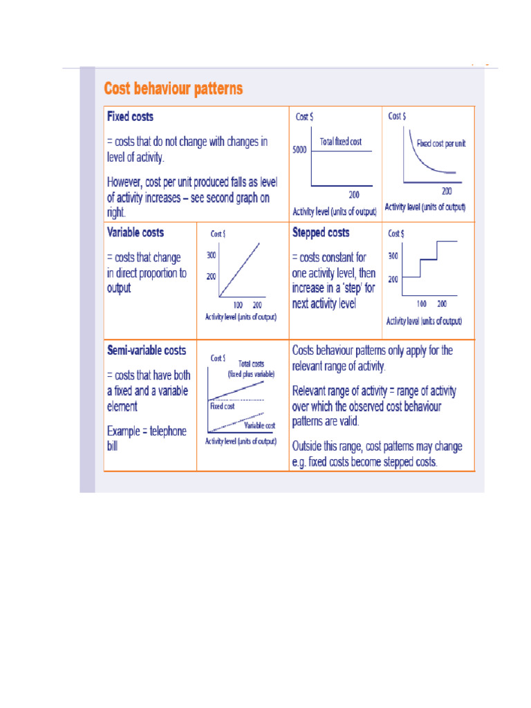 4.1 Cost Behaviour Graphs | PDF