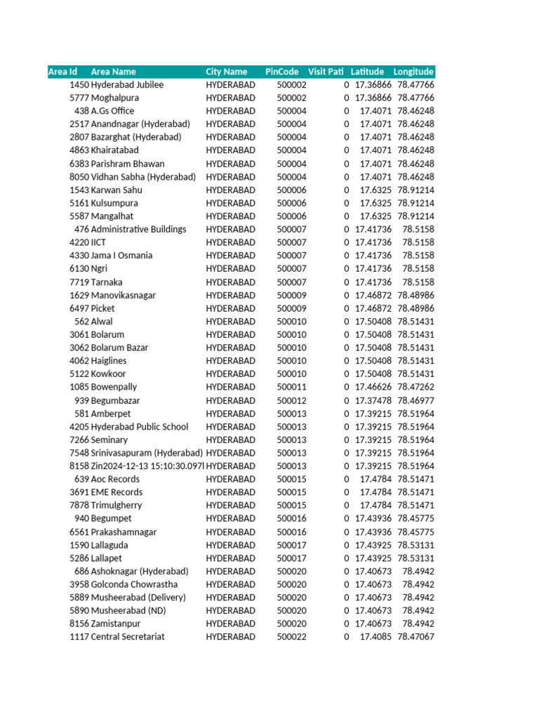 Hyd Area Vs Pincode Diag Service | PDF