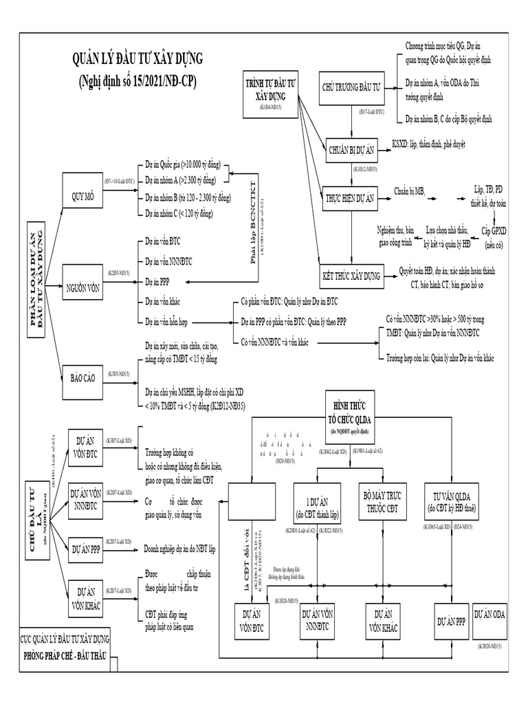 2023 - Sơ Đ QLDA | PDF