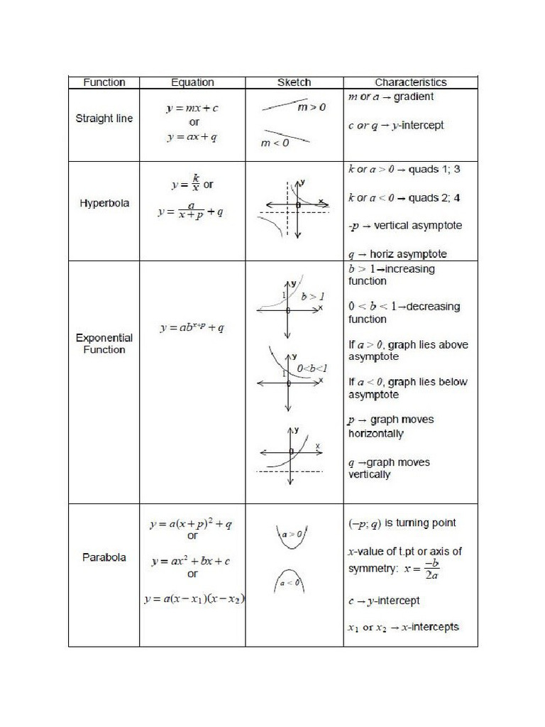 Functions Summary | PDF