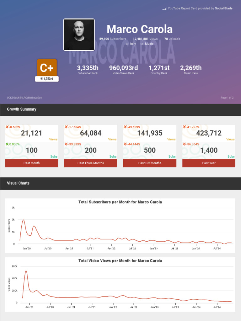 SocialBlade-ReportCard-2024-12-09-Marcocarolaofficial-youtube-UCKZOgUk5ItLRCdBWbzJuEcw | PDF ...