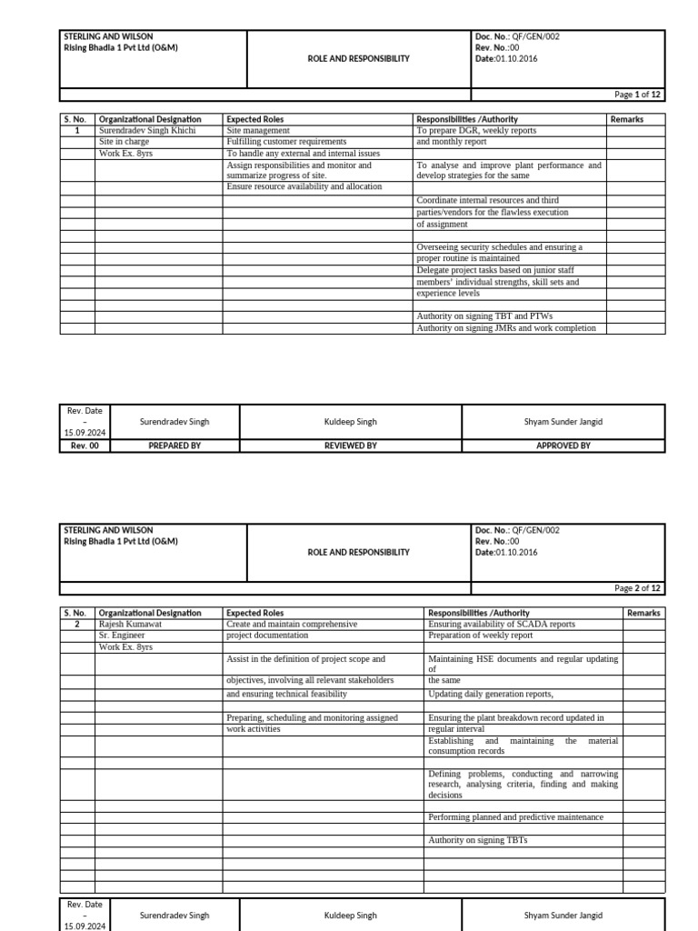 Role and Responsibility - Plot1 1 | PDF