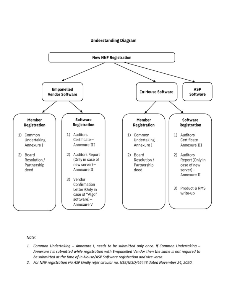Ready Reckoner For NNF Software Approval | PDF