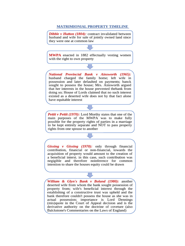 English Matrimionial Property Timeline | PDF
