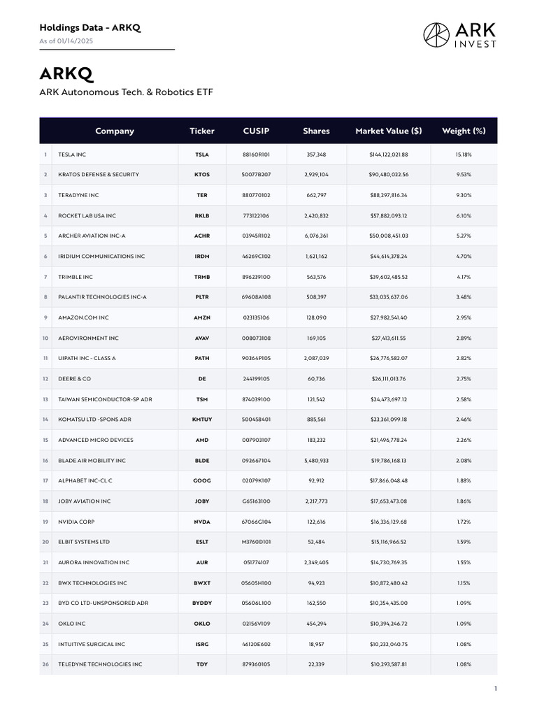 Ark Autonomous Tech. & Robotics Etf Arkq Holdings | PDF | Exchange Traded Fund | Market (Economics)