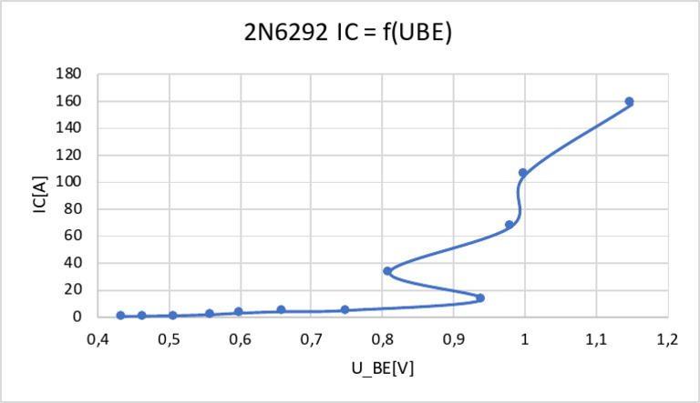 2N6292 IC = f(UBE) | PDF