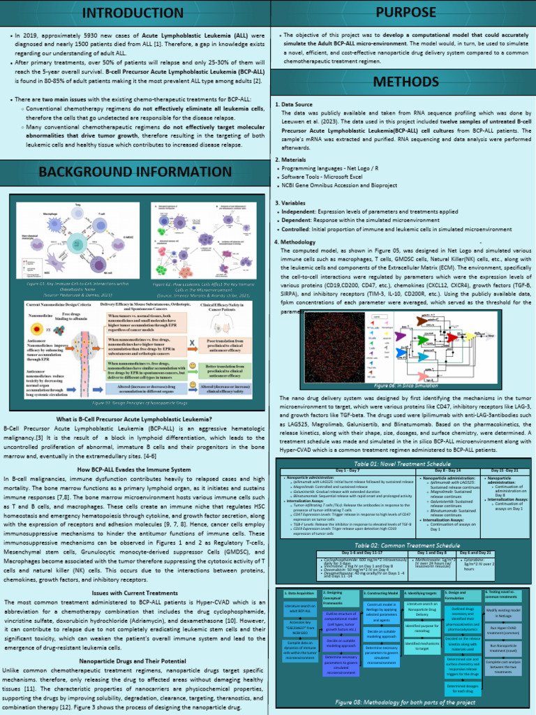 Copy of Poster Board (1) | PDF | Leukemia | Chemotherapy