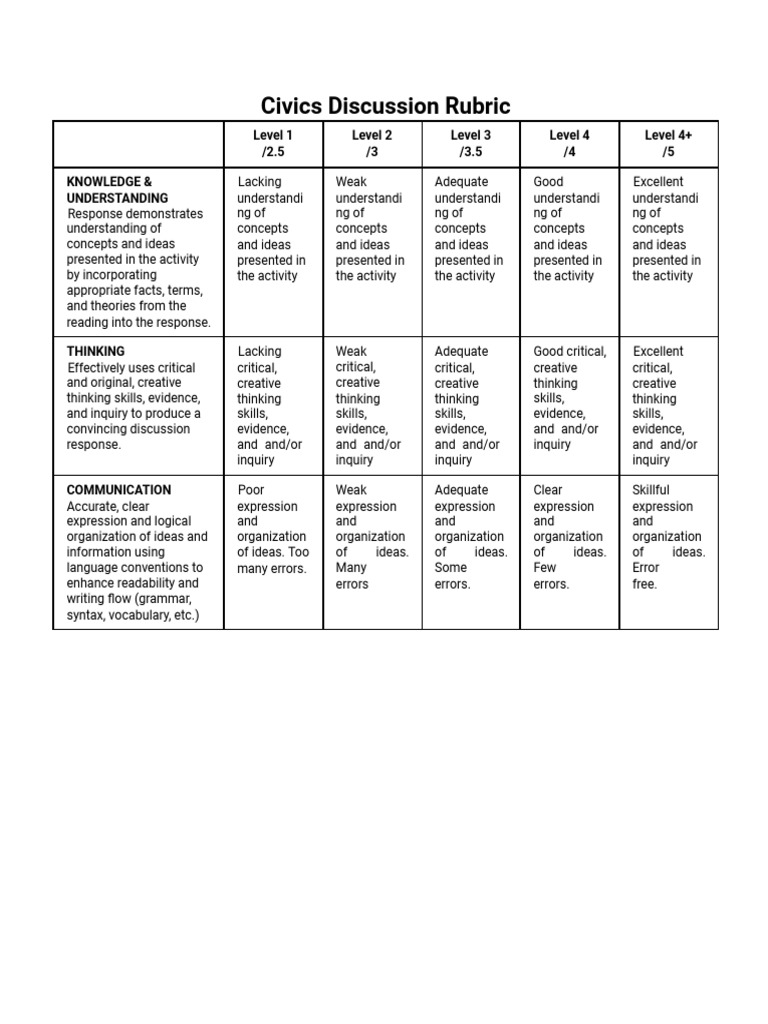 Civics Rubrics (1) | PDF | Inquiry | Concept