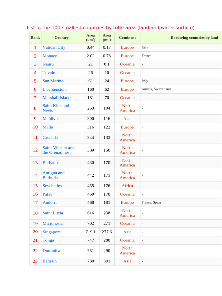 List of The 100 Smallest Countries by Total Area | PDF | Europe | Oceania