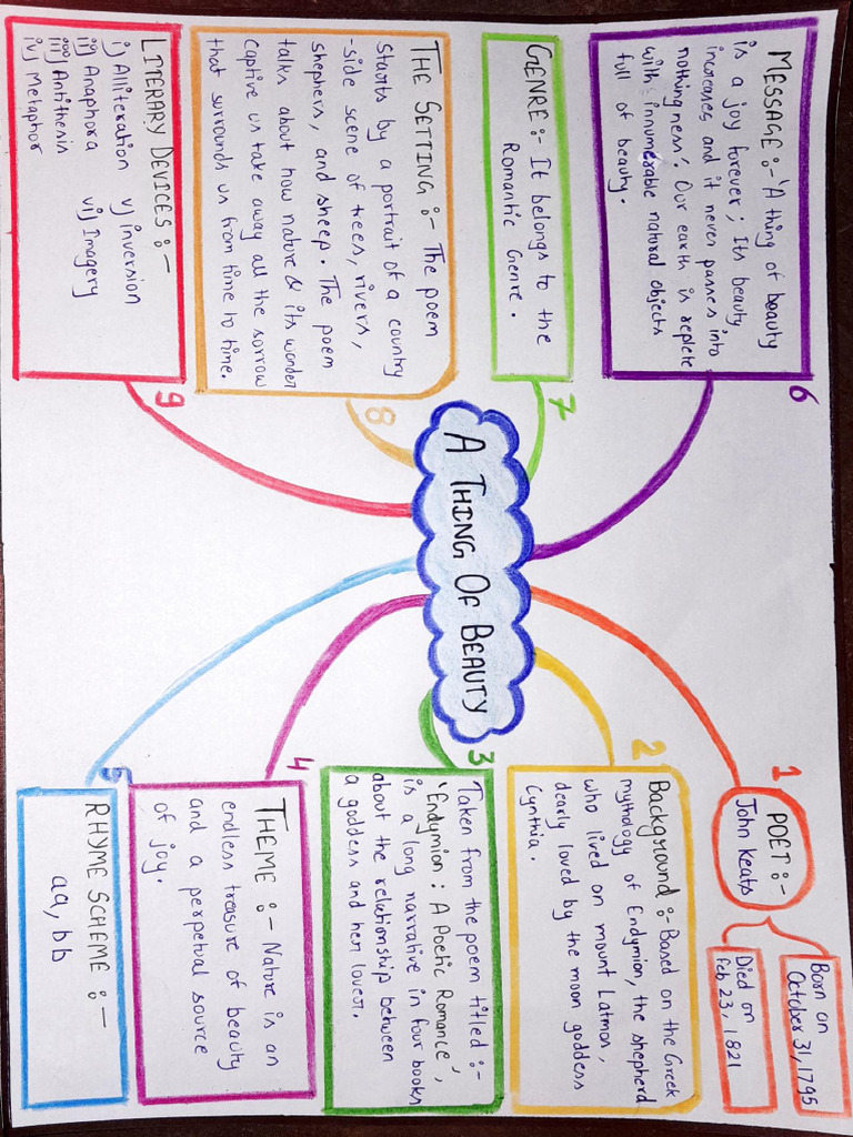 A Thing of Beauty Mind Map | PDF