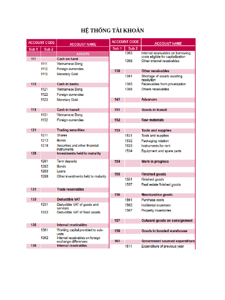 Chart of Account | PDF