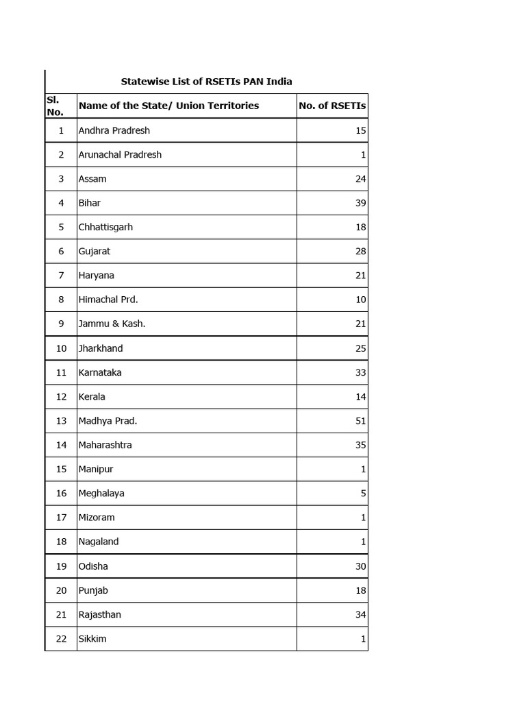 Statewise RSETI Distribution in India | PDF