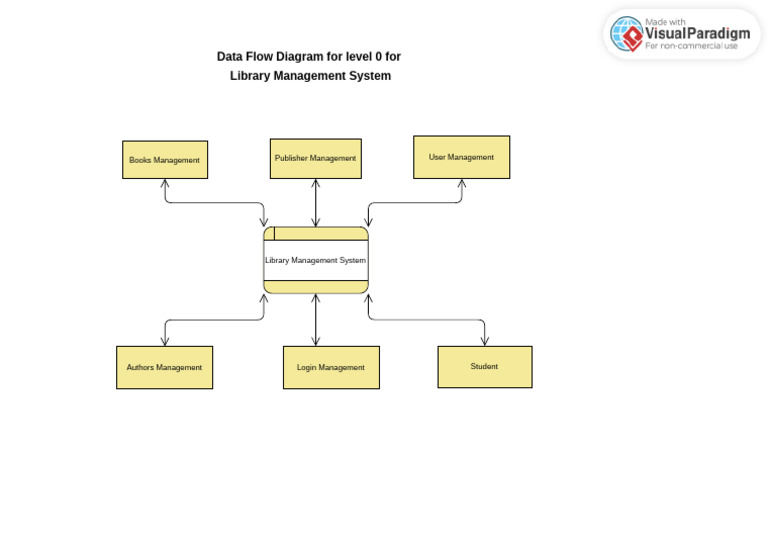 DFD Level 0 For Library Management | PDF