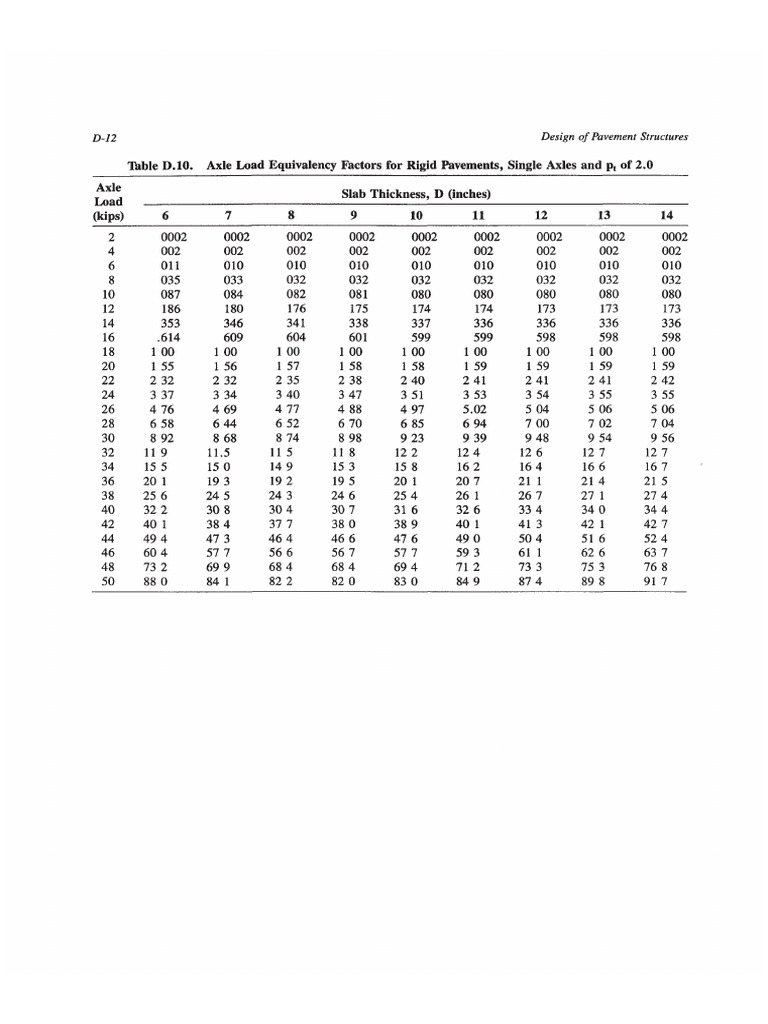 Axle Load Equivalent Factor For Rigid Pavements Kips | PDF