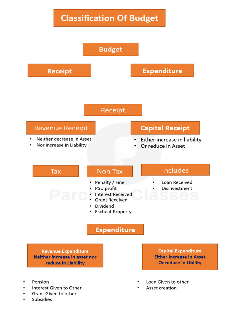 Budget Classification - 13392376 - 2022 - 12 - 30 - 19 - 48 | PDF