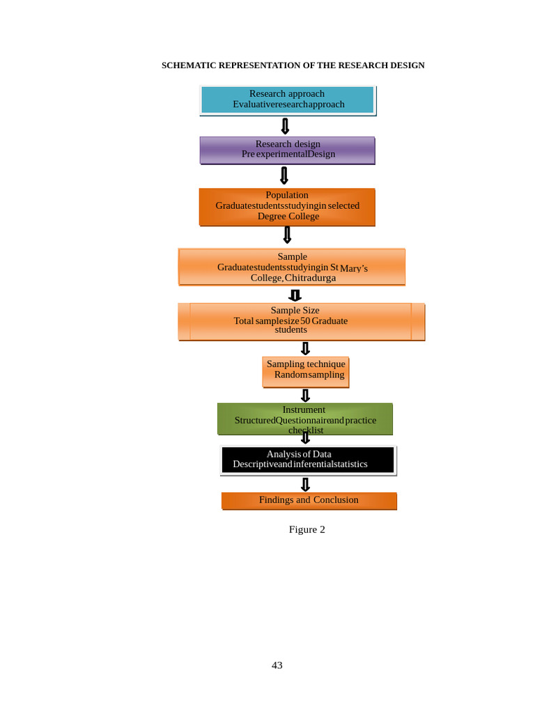 Schematic Representation of The Research Design | PDF
