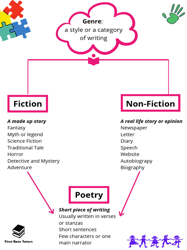 Week 1, Day 5 Genre | PDF