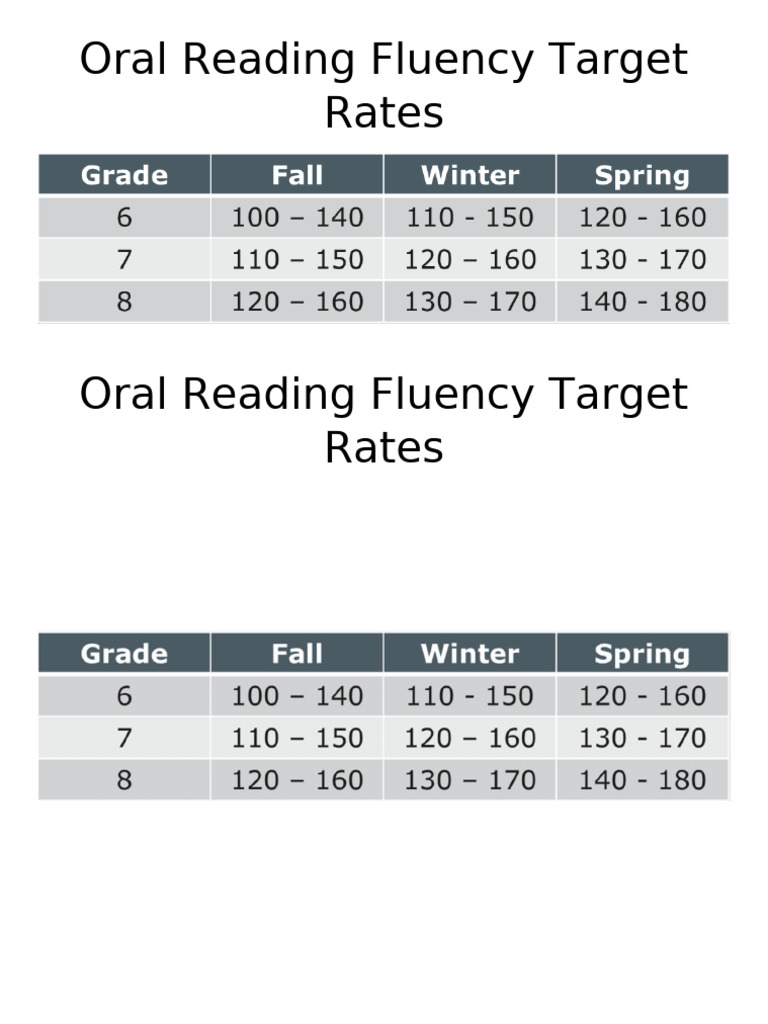 Oral Reading Fluency Target Rates | PDF