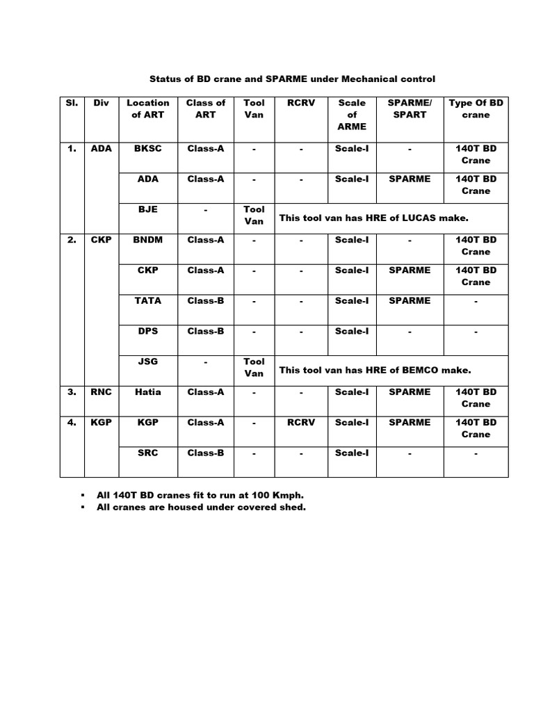 Status of BD Cranes & SPARME Overview | PDF