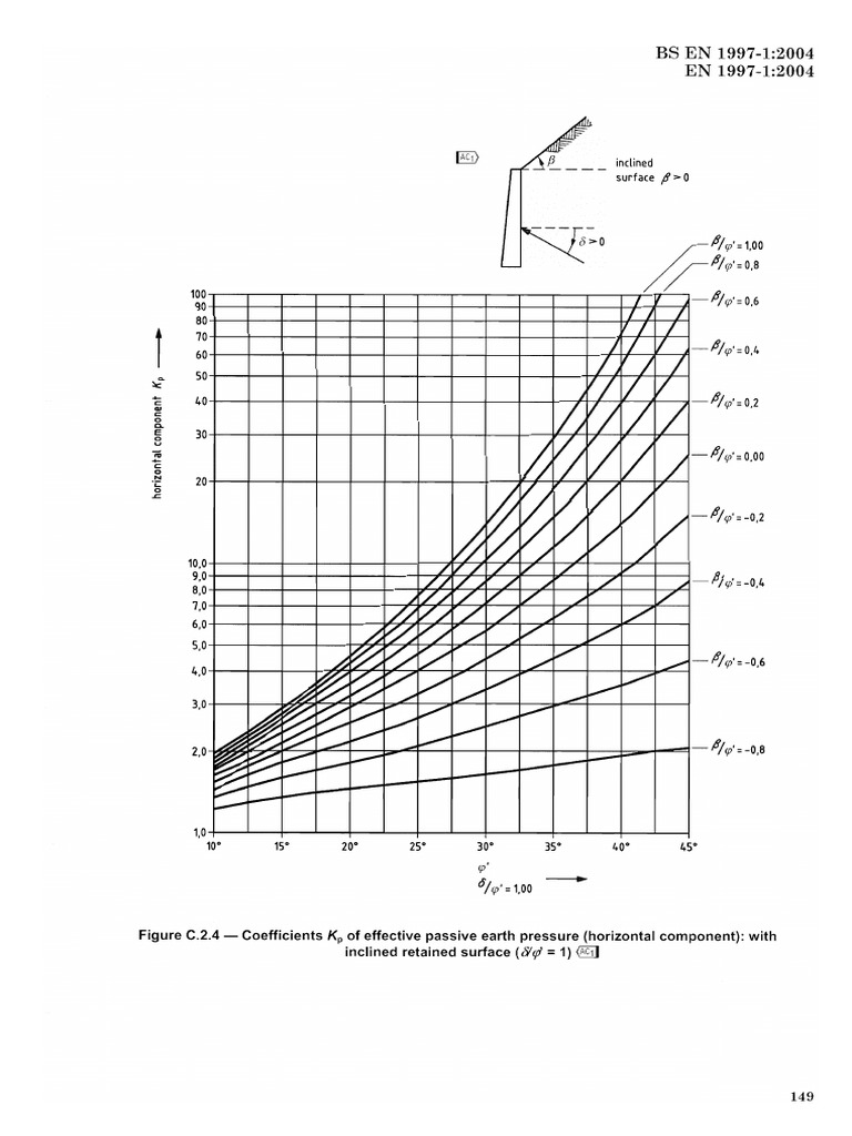 06 - Eurocode 7 Geotechnical Design-Part 1 General Rules English Version | PDF | Angle | Pressure