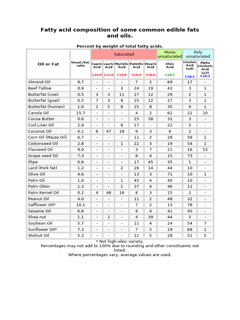 Fatty Acid Composition of Some Common Edible Fats and Oils | PDF ...