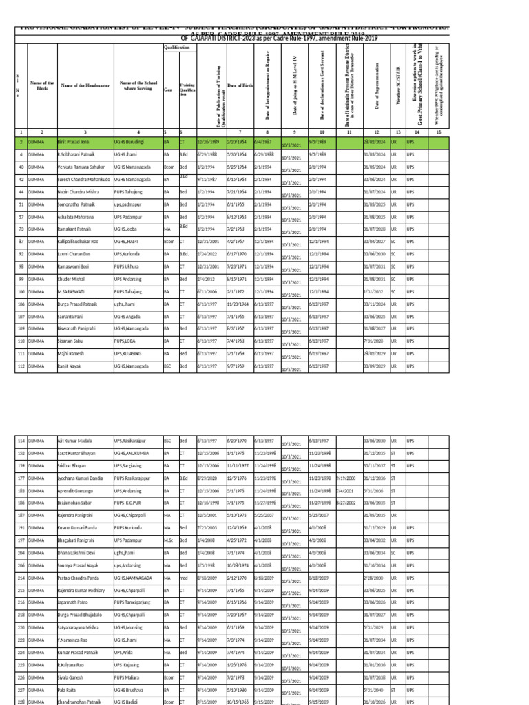 Gradation List For Promotion To Level III UPS HMs During 2023 | PDF