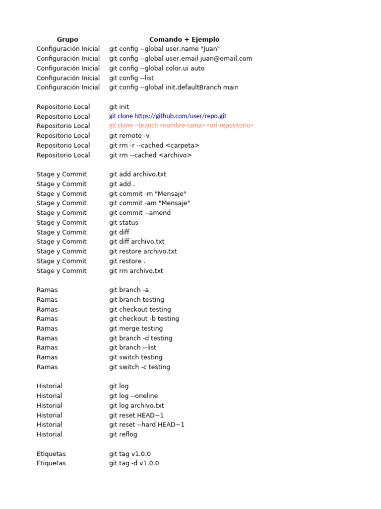 Comandos GIT | PDF | Software utilitario | Software libre