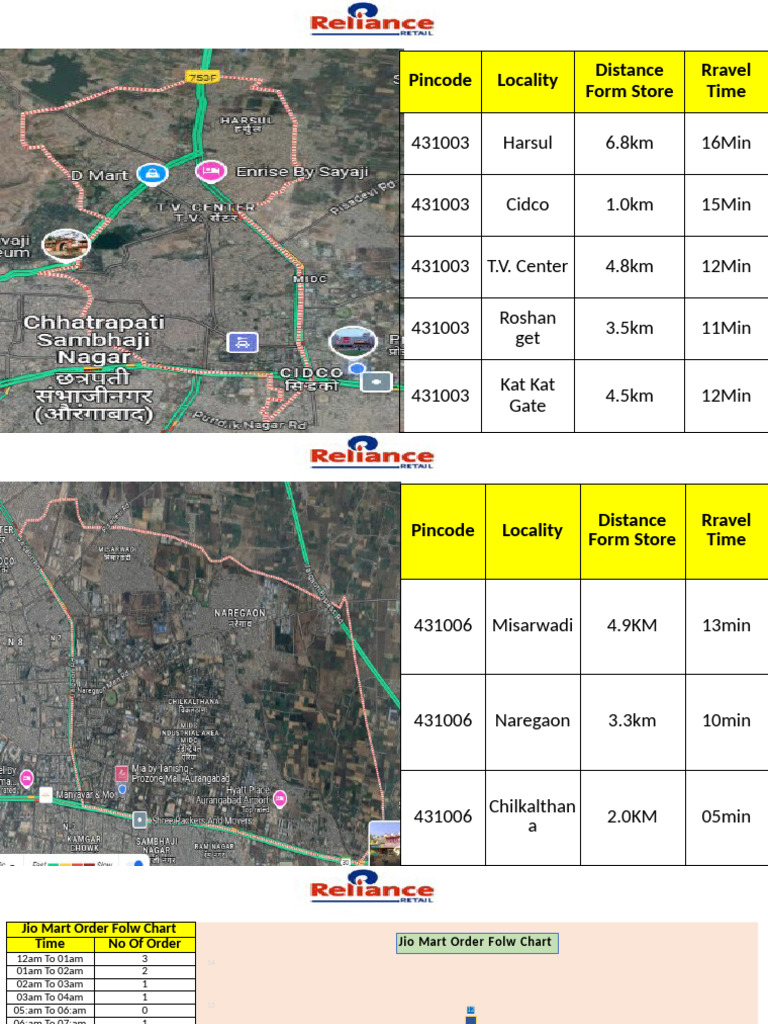 Jio Mart Order Patterns | PDF