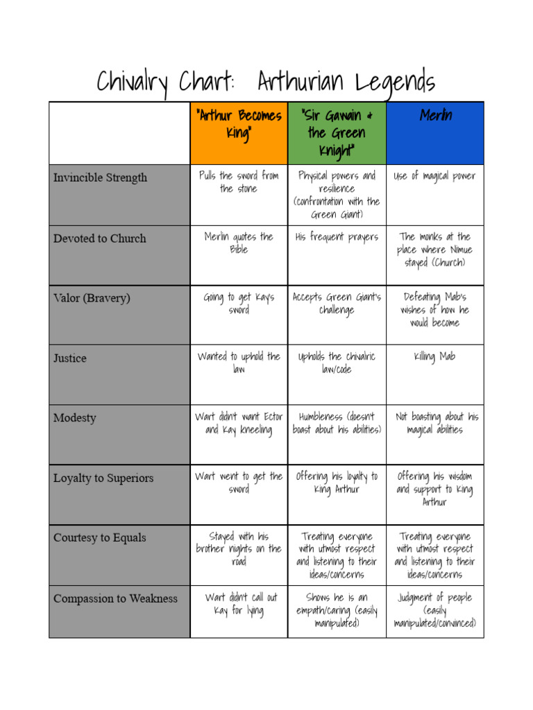 Copy of Chivalry Chart - Arthurian Legends | PDF