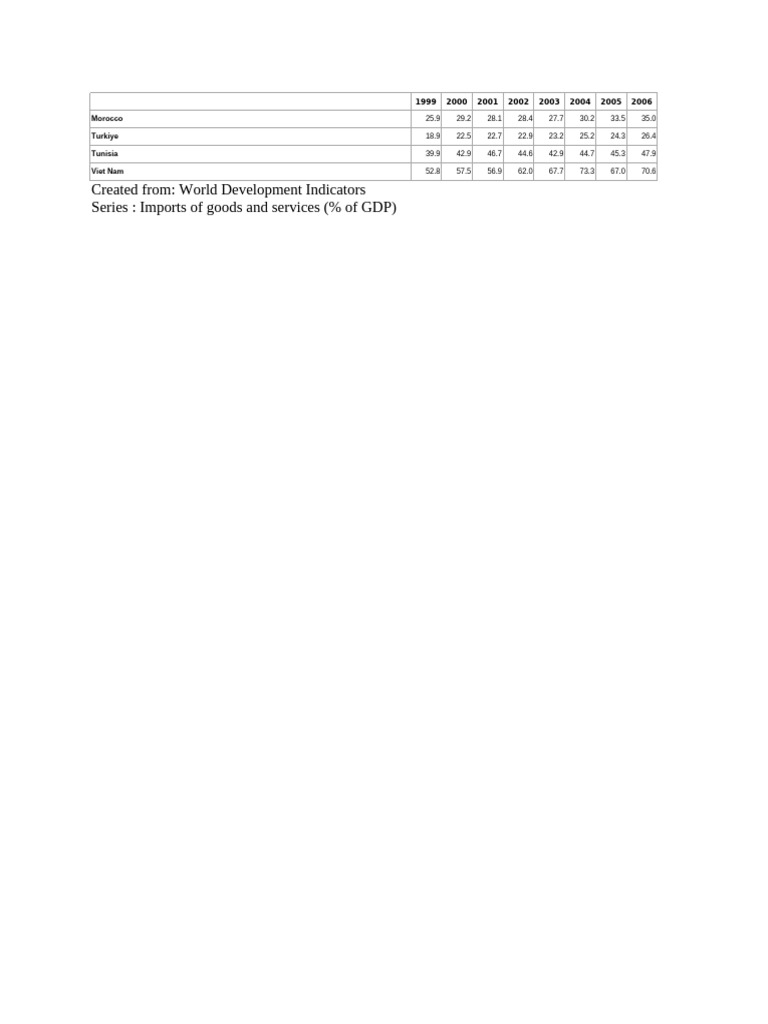 Popular Indicators | PDF
