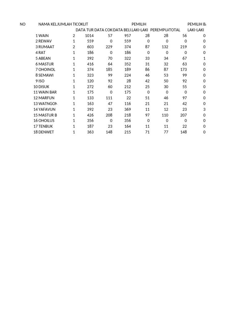Rekapitulasi Hasil Coklit - Maluku - Maluku Tenggara - Kei Kecil Timur | PDF