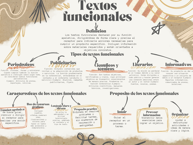 Mapa Conceptual Textos Funcionales | PDF | Función (Matemáticas ...